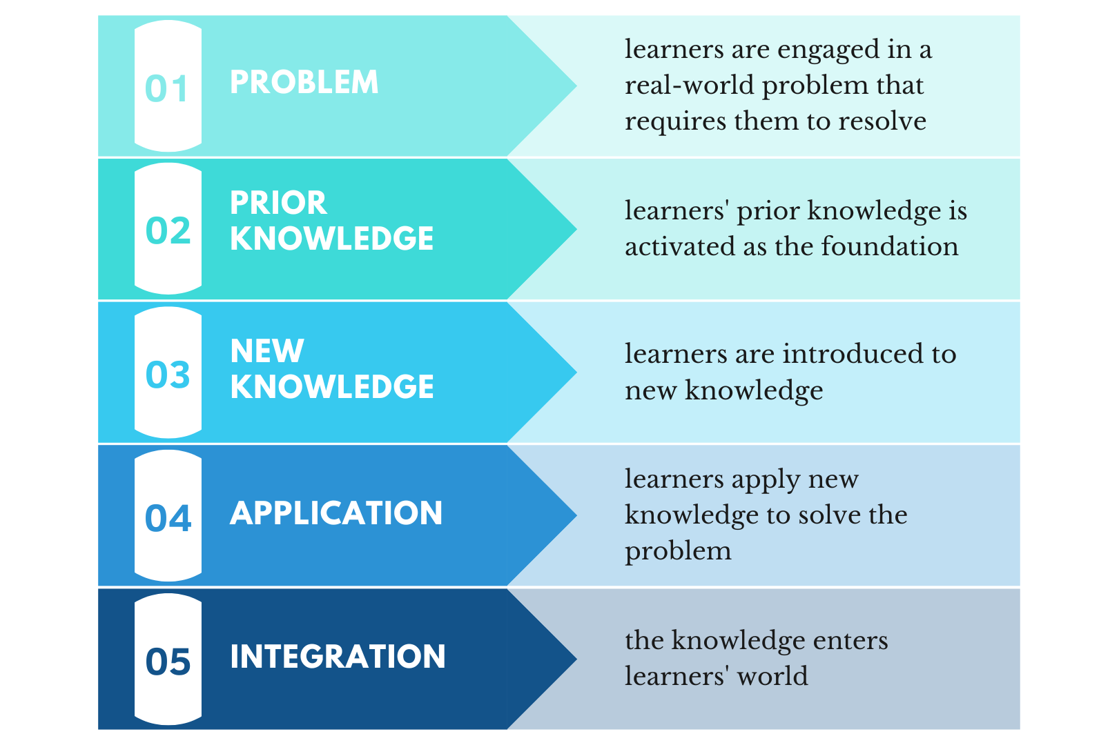 Key Takeaways From “Applying Learning Theories and Instructional Design ...