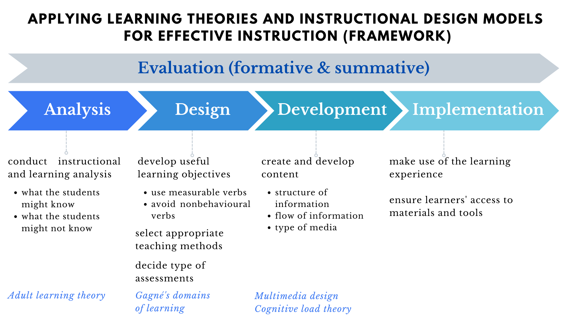 Key Takeaways From “Applying Learning Theories and Instructional Design ...
